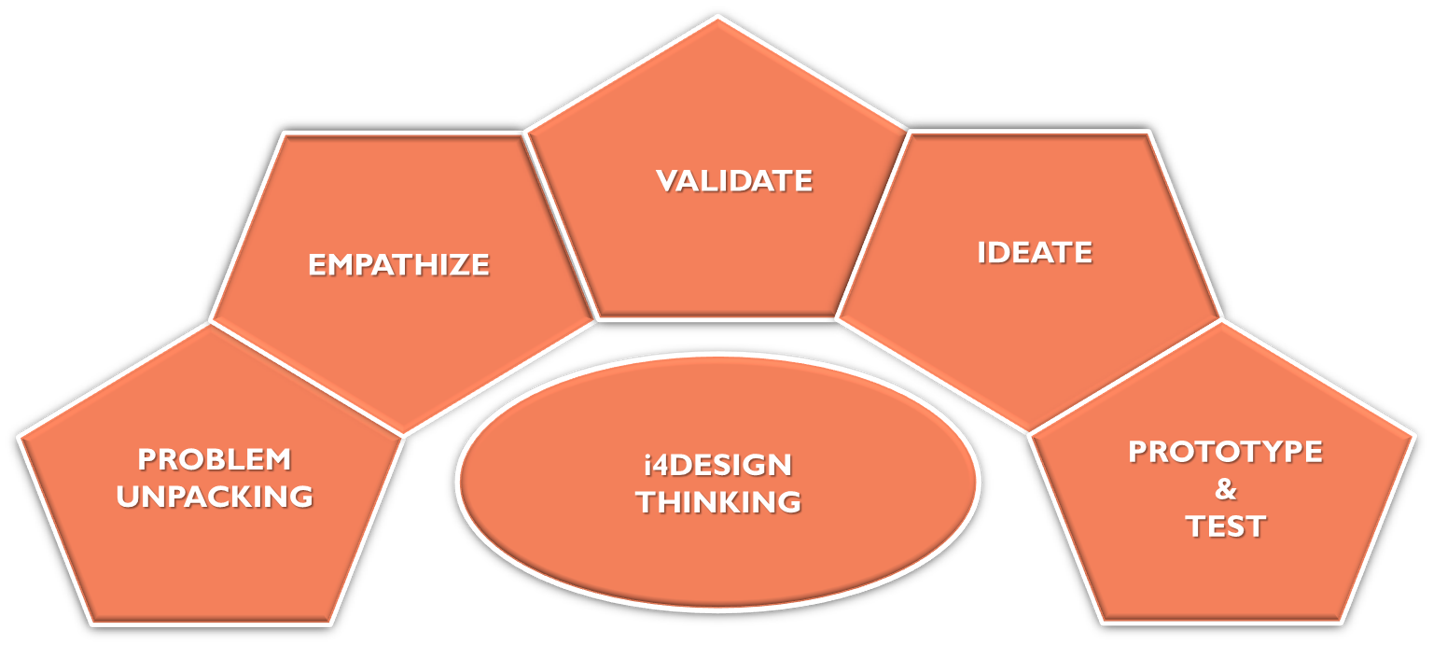 i4Design Thinking - i4DigitalValue